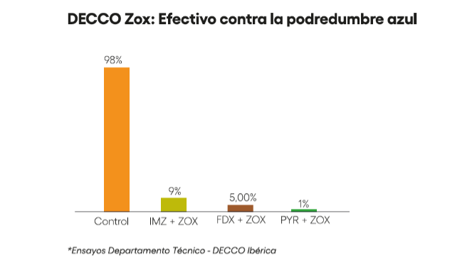 DECCO presenta DECCO Zox, una nueva solución contra las resistencias y el desperdicio alimentario